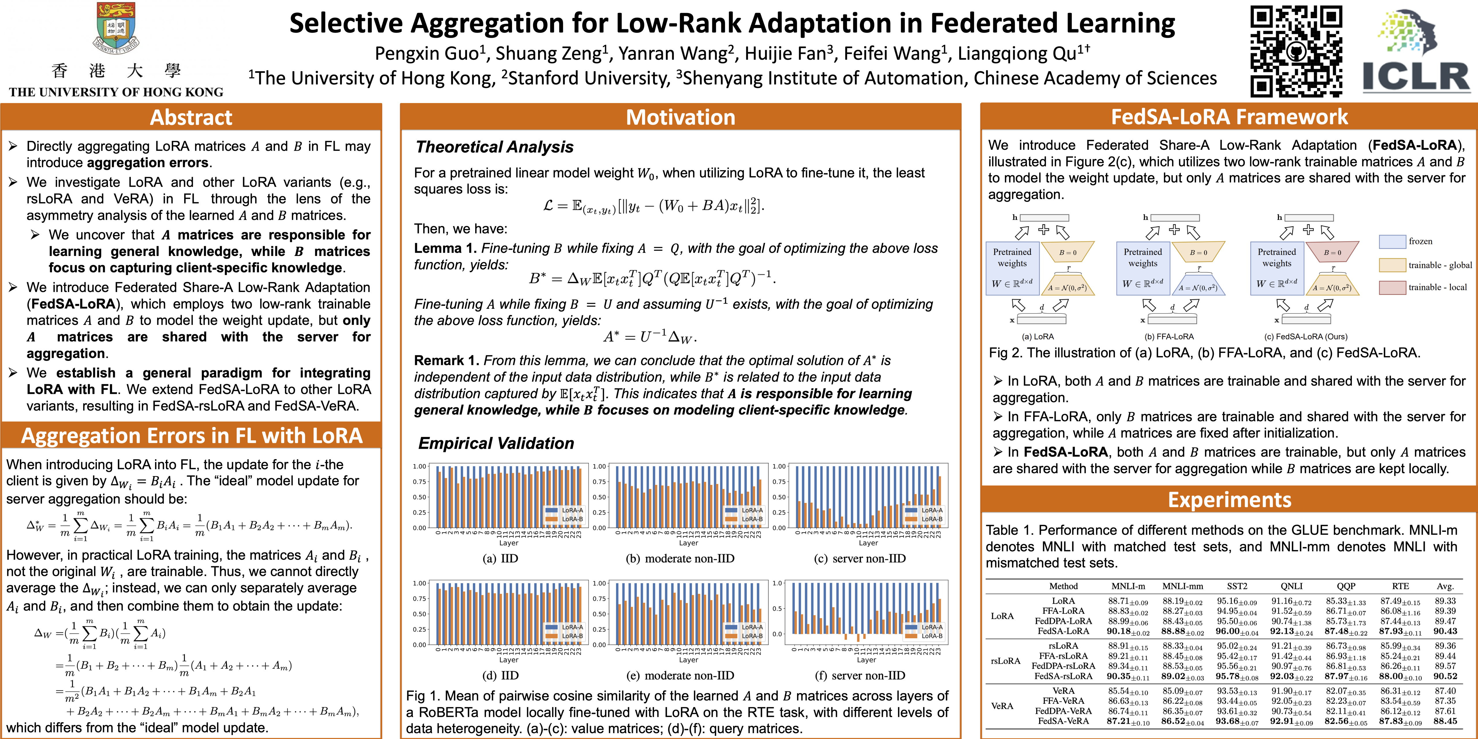 ICLR Poster Selective Aggregation for Low-Rank Adaptation in Federated Learning